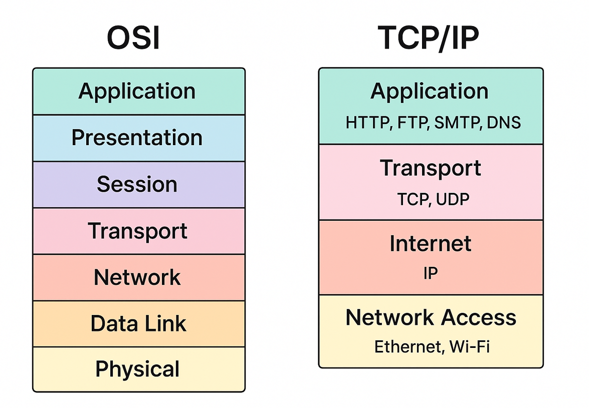 Networking Fundamentals: OSI Model, TCP/IP, Protocols, and Wireshark Analysis | by Muhammad ...