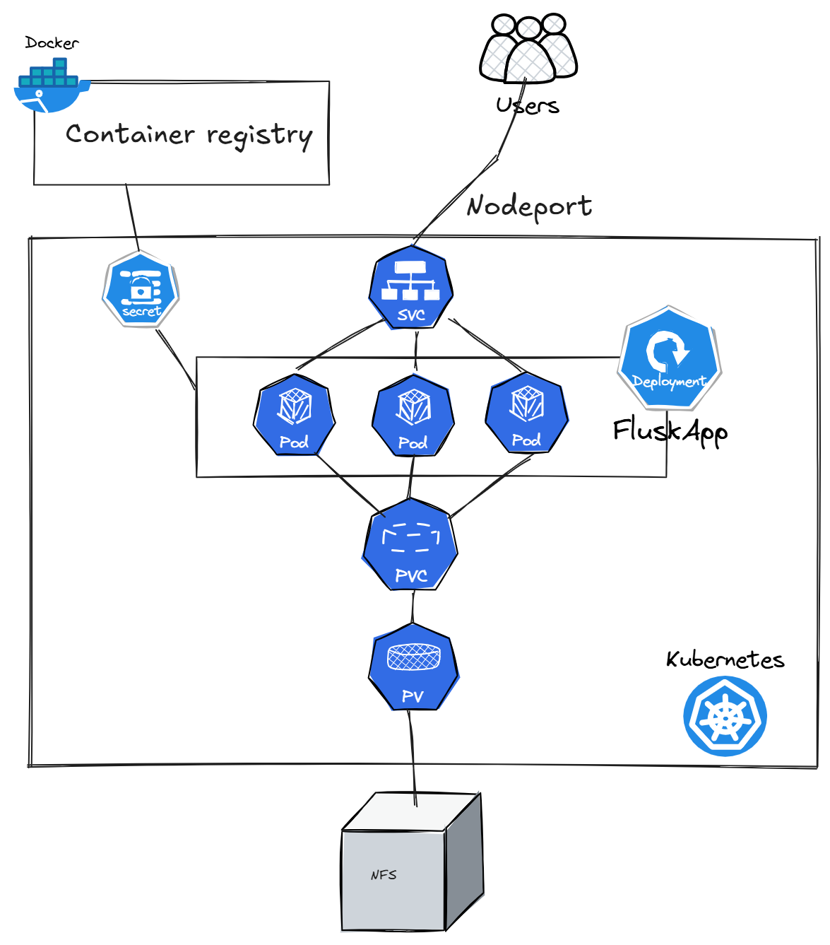 Deploying A Python Web App With On Kubernetes And Persistent Nfs 2879