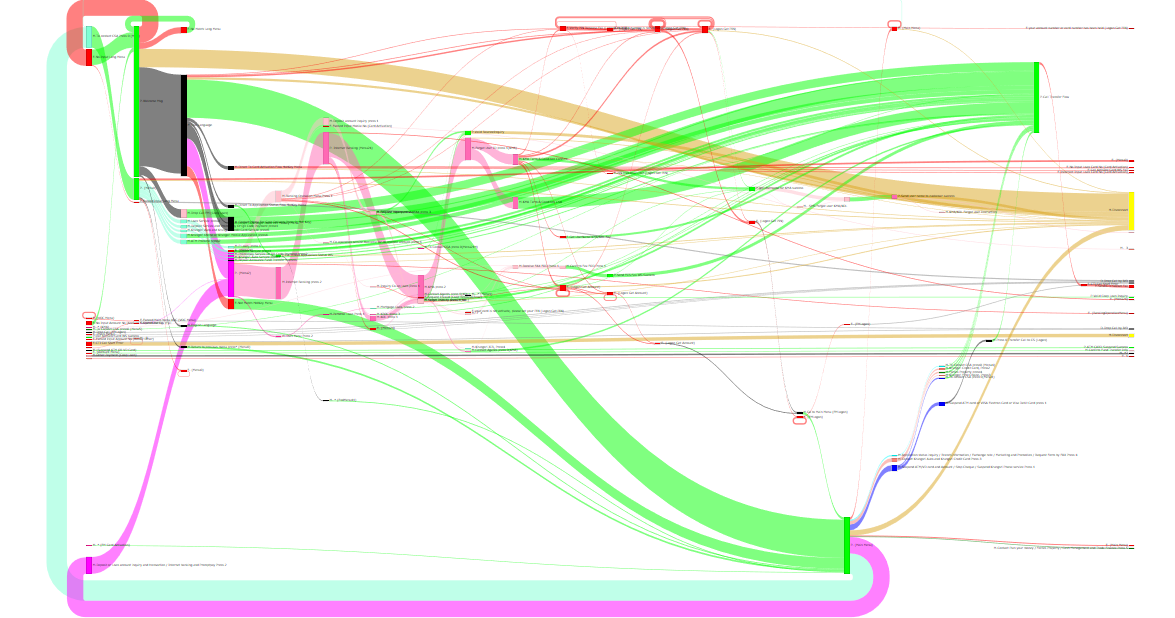 Sankey Diagram [Data Visualization] | by Ittipon Bangudsareh | Medium