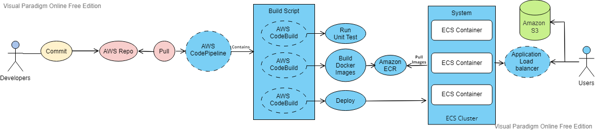 Python Flask Application & AWS tools based, Complete DevOps CICD ...
