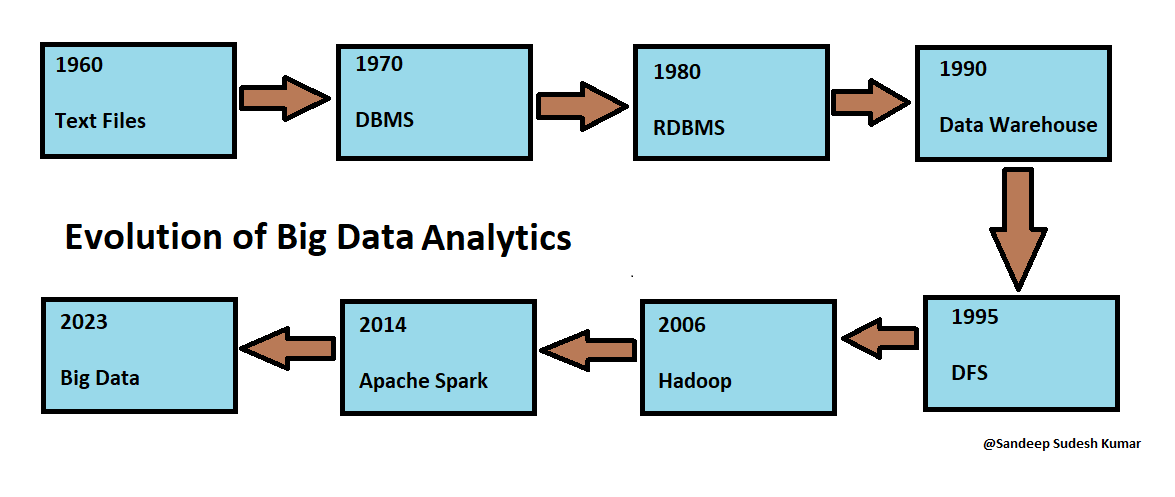 Evolution of Big Data Analytics. It’s all about Data! | by Sandeep ...