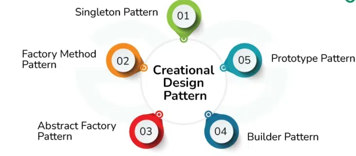 When to Use Each Creational Pattern? (Use Cases & Decision Guide) | by ...