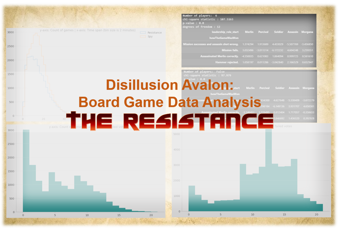 Disillusion Avalon: Board Game Data Analysis | by Jeff, Lu Chia-Ching ...