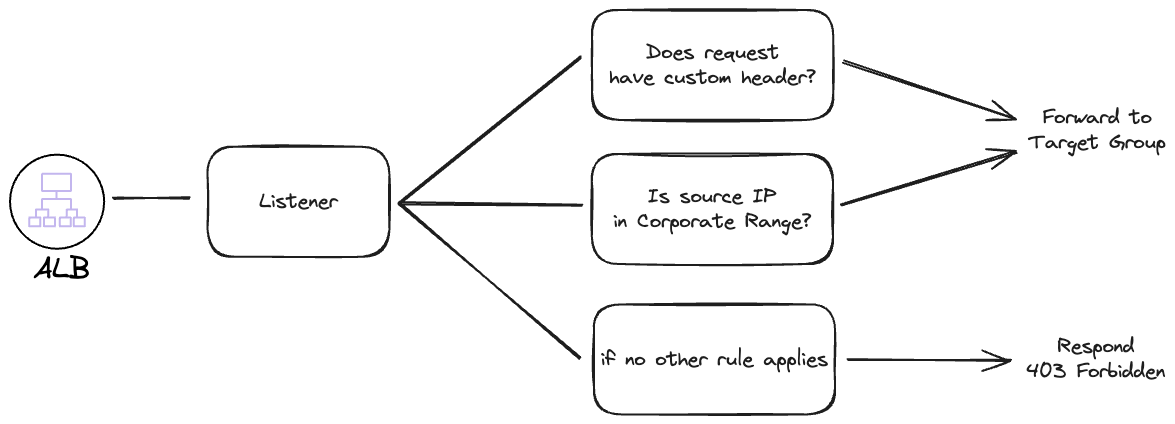 Switched IP restrictions from the ALB security group to ALB listener ...