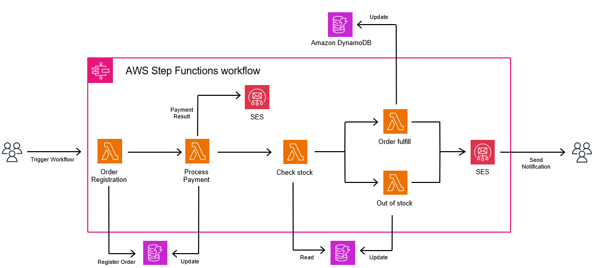 Serverless Order Management Using AWS Step Functions and DynamoDB | by Yasser Hobballah ...