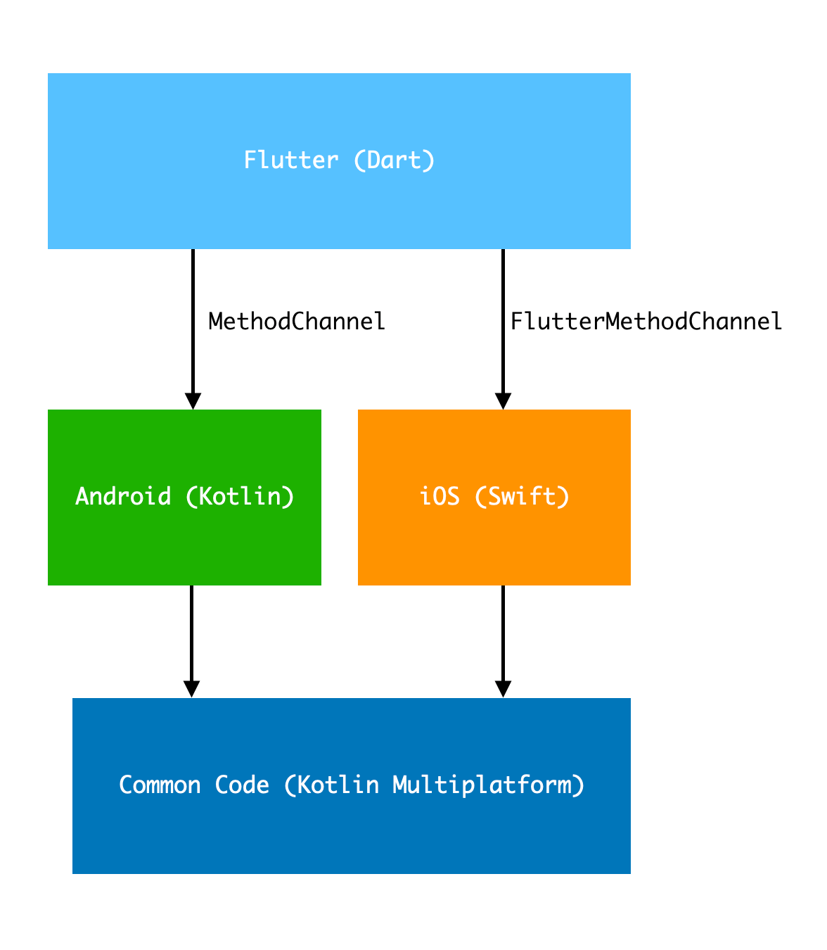 Flutter + Kotlin Multiplatform, Write Once Run Anywhere | by littlegnal | Medium
