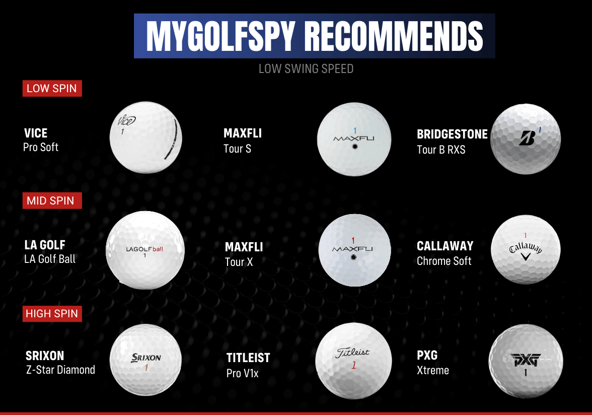 Best Golf Ball for 90 Mph Swing Speed: Maximize Your Game! | by ...