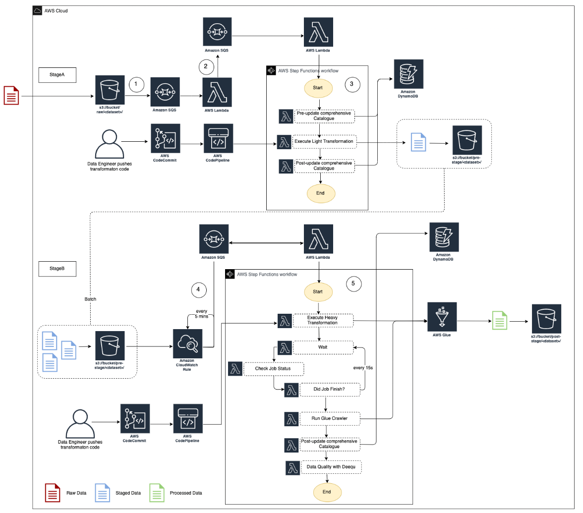 Get Started With AWS Serverless Data Lake Framework (SDLF) | by Marian Dumitrascu | PREDICTif ...
