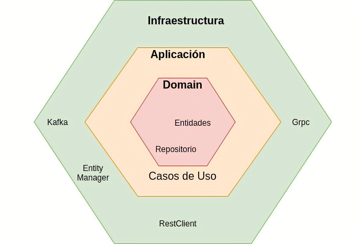 Maestría en Arquitectura Hexagonal: Implementación con las Mejores Prácticas y Patrones de ...