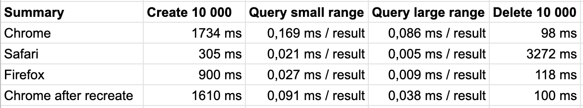 Chrome’s IndexedDB— from best in class to the slowest | by David ...