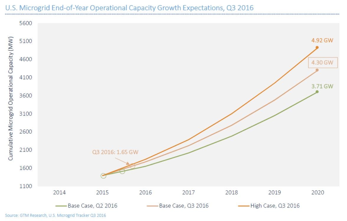 Microgrids in the USA. A Microgrid is a localized group of… | by DomaniSystems Inc. | Medium
