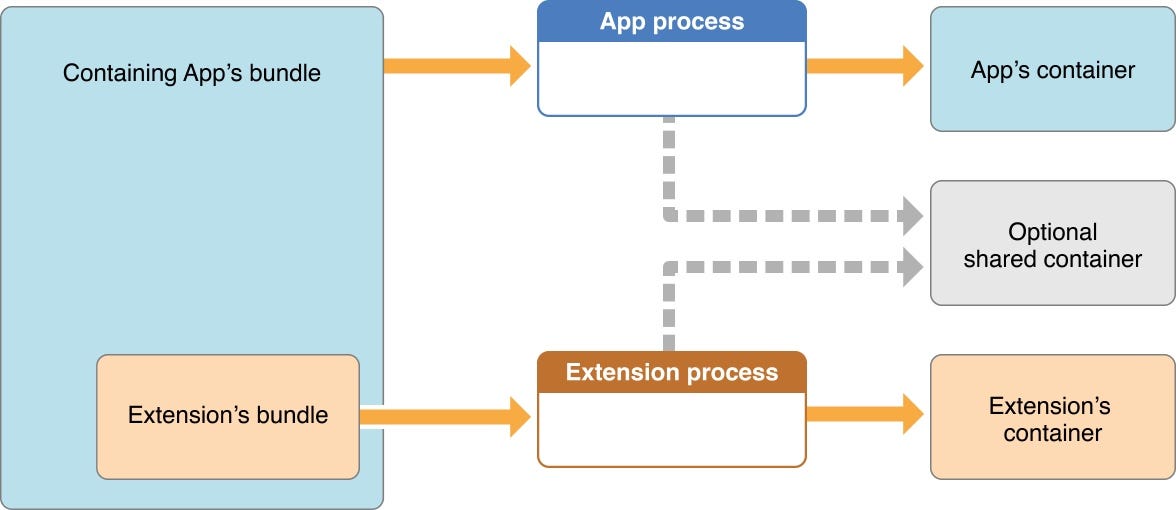 Sharing data using Core Data: iOS App and Extension | by Mani Batra | Medium