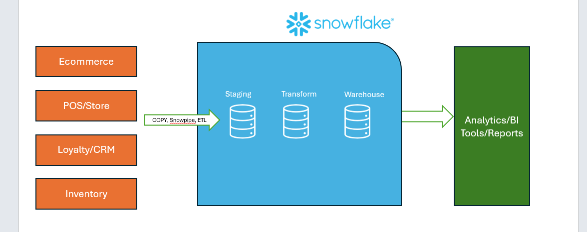Episode 2: Expanding and Operationalizing Retail Data in Snowflake | by ...