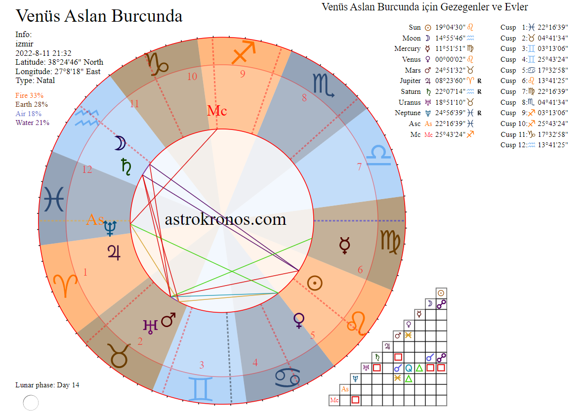 Venüs Aslan Burcunda. 2022 Venüs Aslan Transiti | by Astro Kronos | Medium