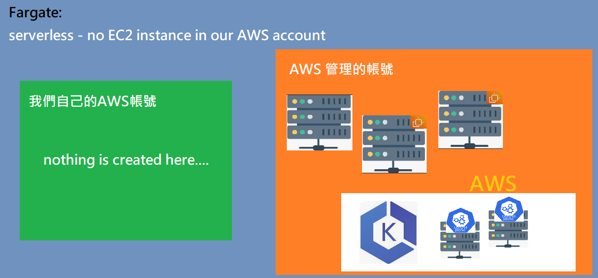 DevOps課程-AWS-EKS 4. 在EKS Cluster內建置Fargate Profile | by ZONGRU Li | Medium