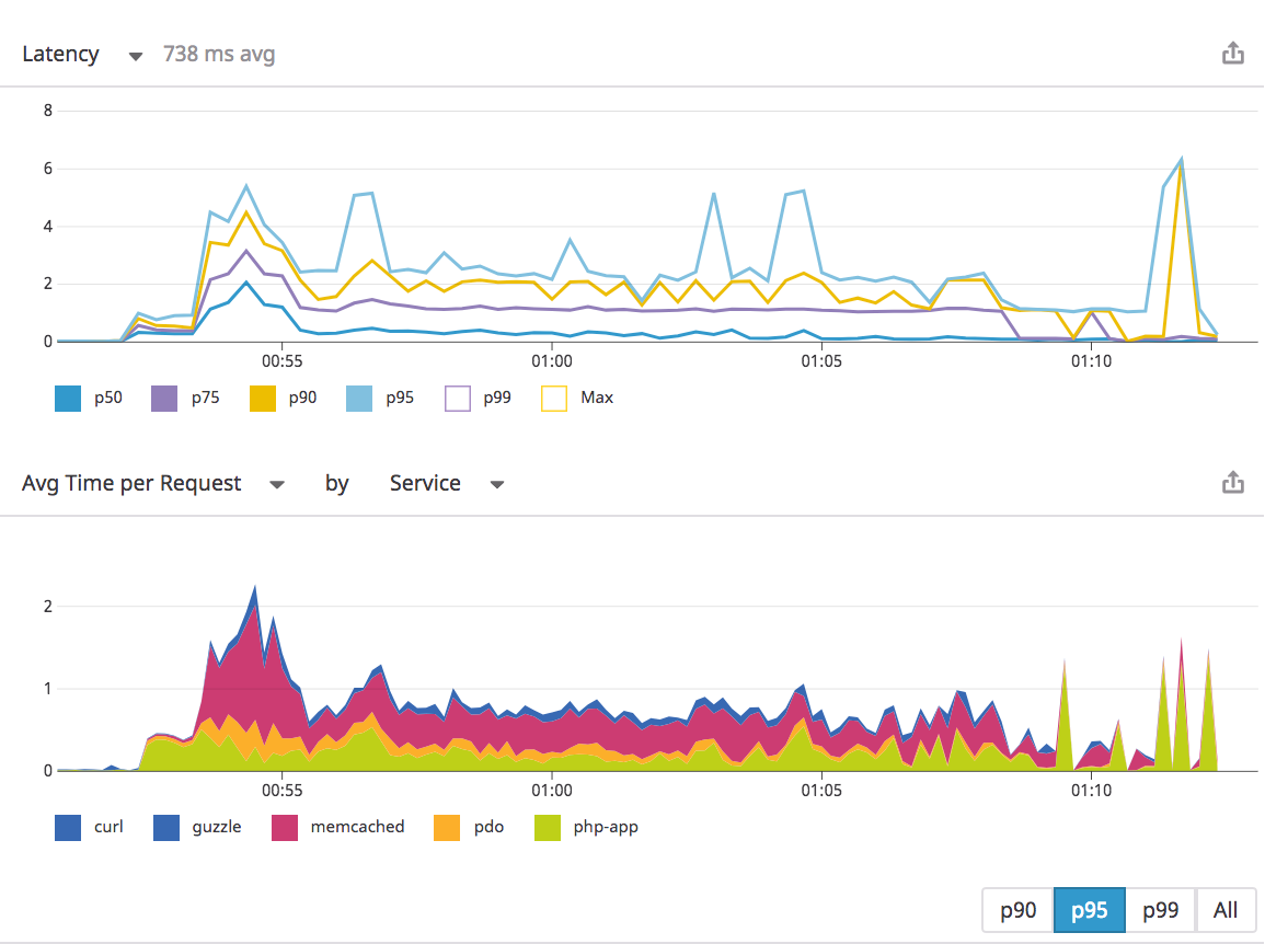 How Two Developers Accelerated Pipedrives Php Monolith By Artjom Kurapov Pipedrive Randd Blog