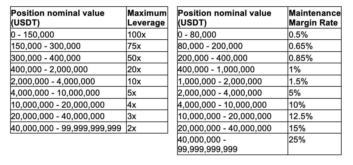 CI-Exchange Leverage adjustment. CI-Exchange will adjust the leverage ...