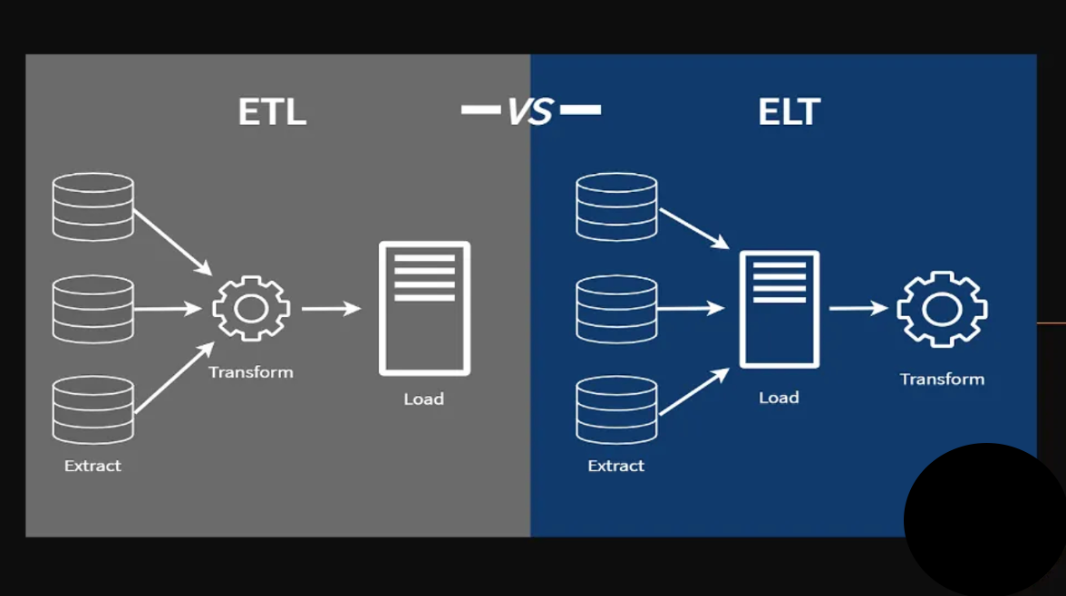 From ETL to ELT. Over the past 20 years, data handling… | by Santhosh ...