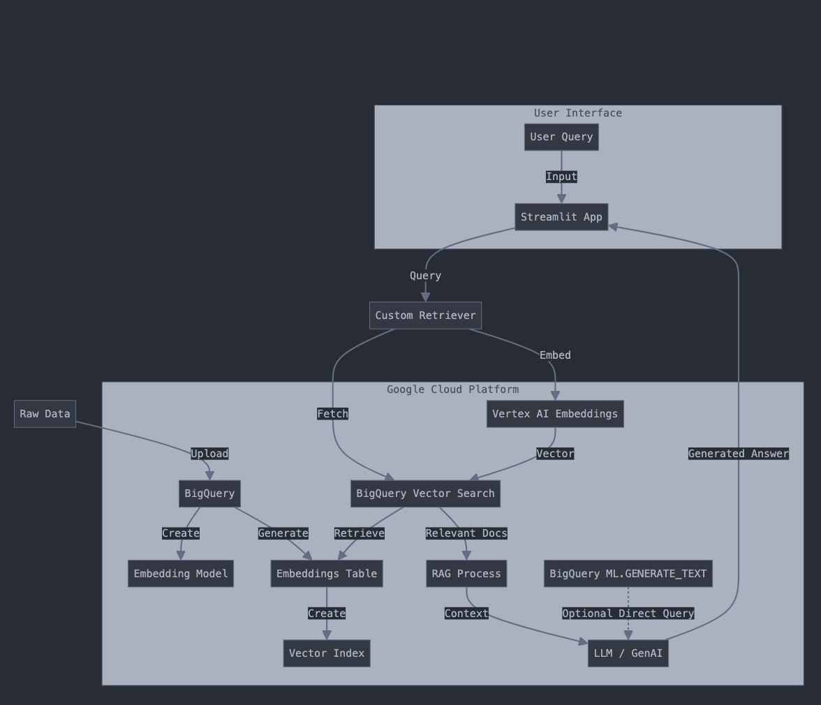 Building a RAG Application with GCP, BigQuery, and Streamlit | by Jason ...