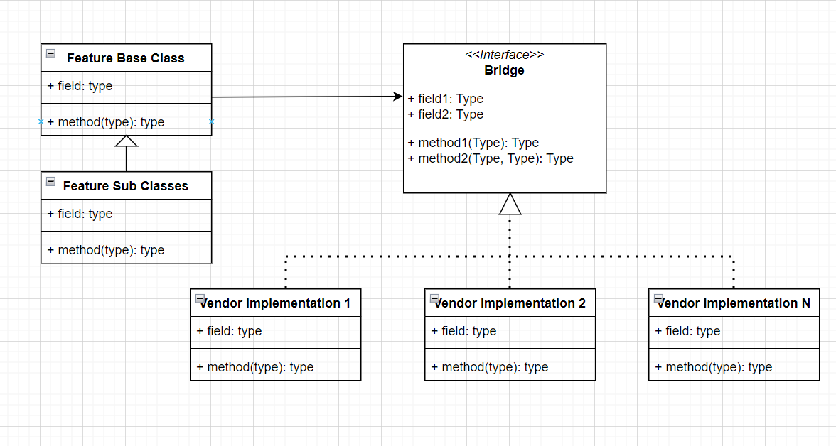 Bridge Design Pattern. Why do we even need design patterns? | by Robin ...