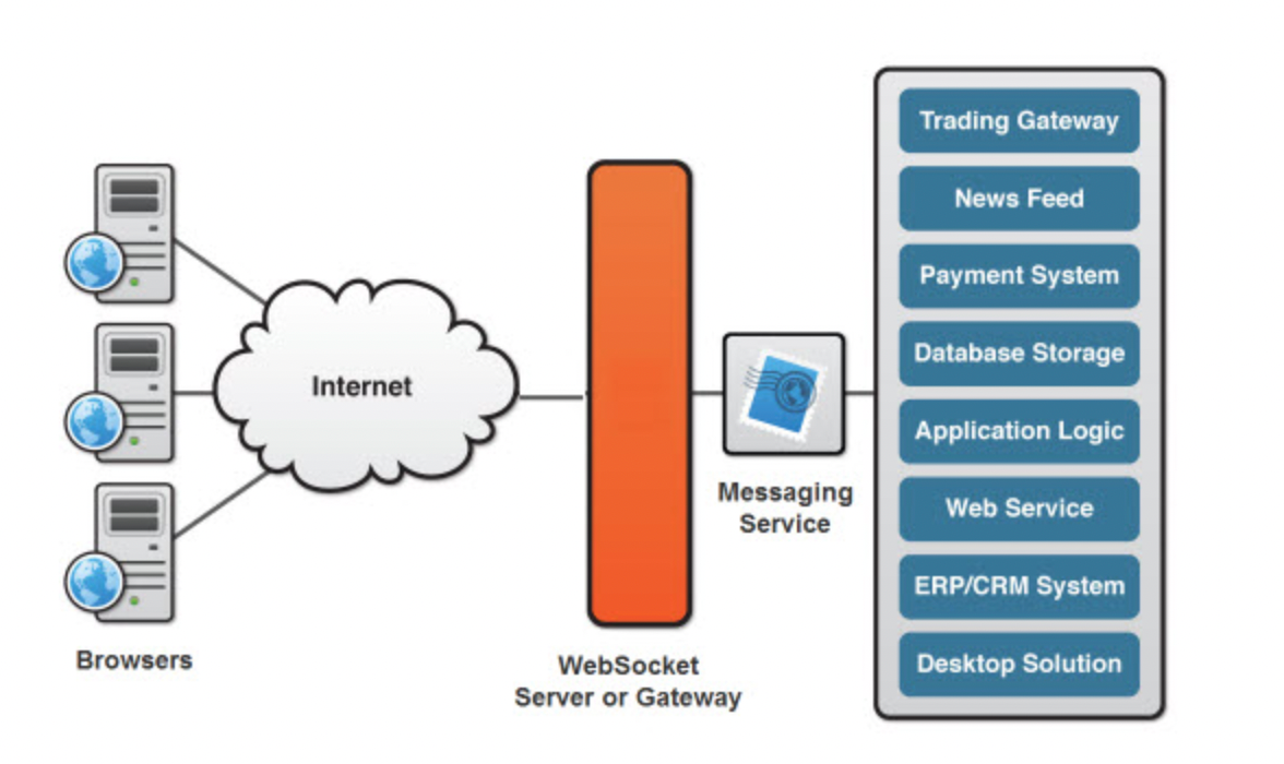 WebSocket-Swift 3.將SceneDelegate移除 4.到Info.plist 將Application Scene Mainfest移除 5.到AppDelegate 加入 ...