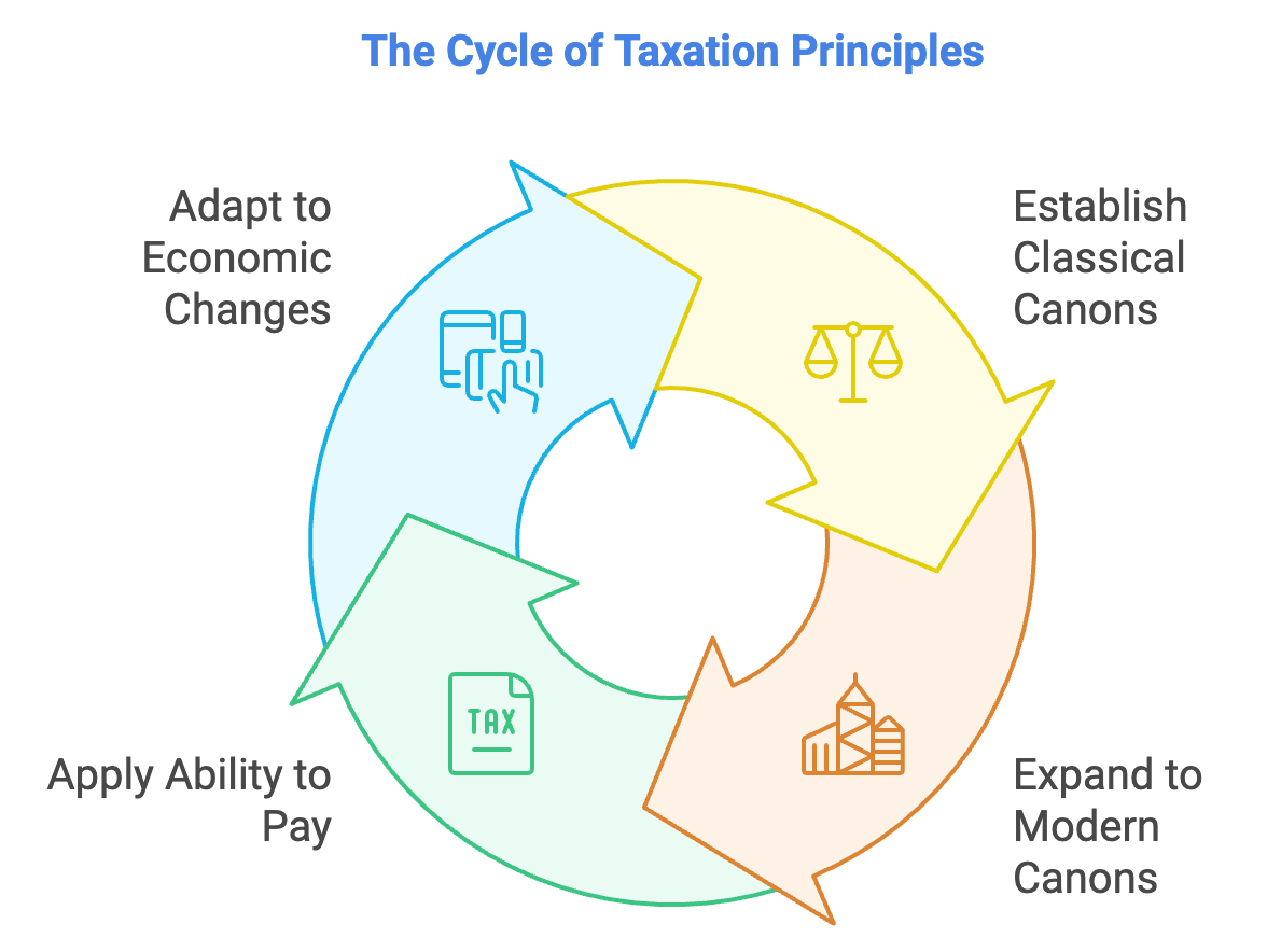 Economics & Finance: Canons of Taxation — Classical and Modern ...