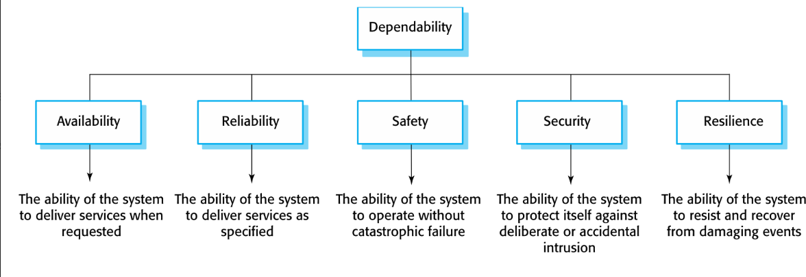 The Intersection of Reliability and Security: Dependability Unveiled ...