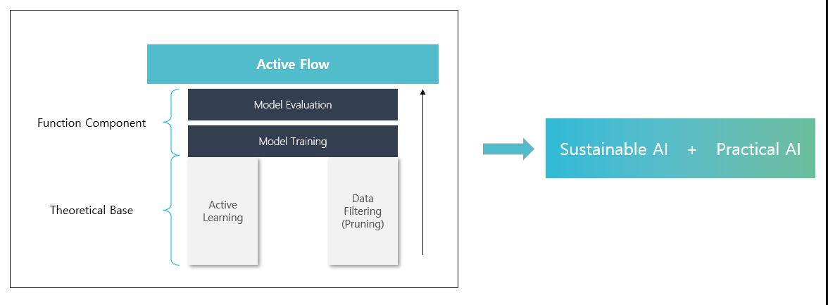 [Active Flow Part 1] : Active Learning Intro | by Jongwoo Seon | SNUAILAB