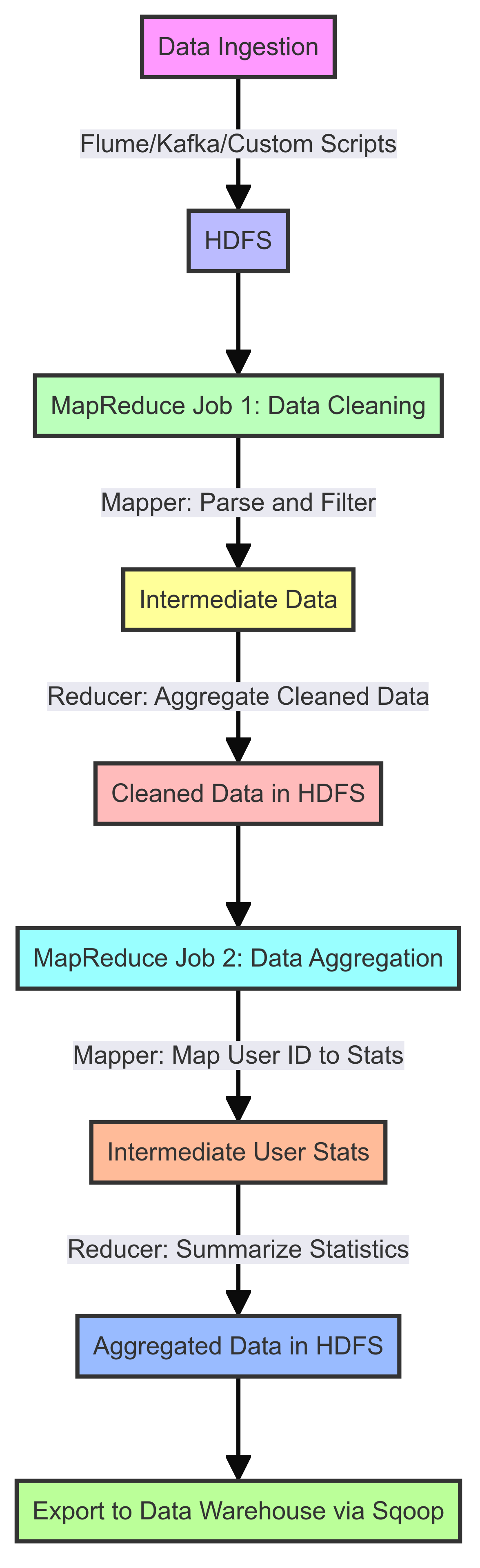 Building a Data Pipeline Using MapReduce: A Low-Level Design | by Aishwarya | Medium