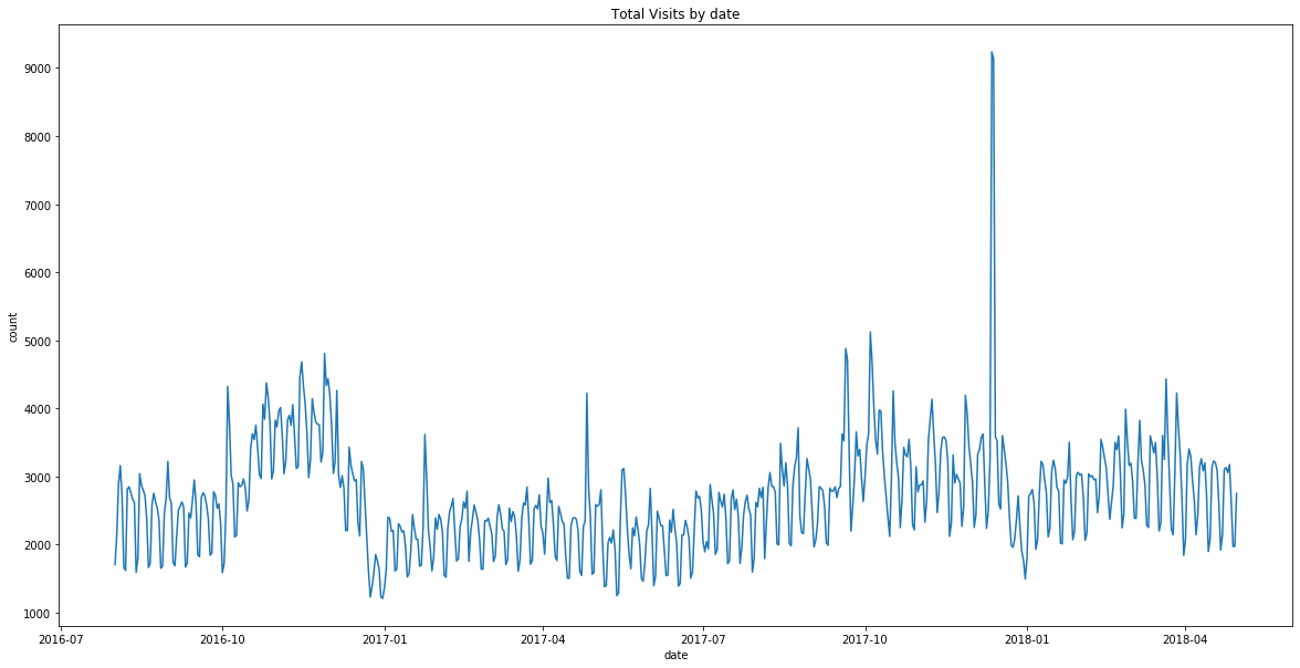 Google Analytics customer revenue prediction | by Raksha Yadav | Medium