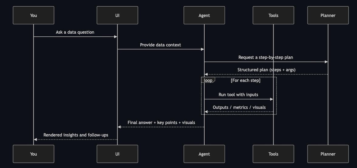 From Questions to Insights: A High‑Level Guide to a Data Analyst Agent ...