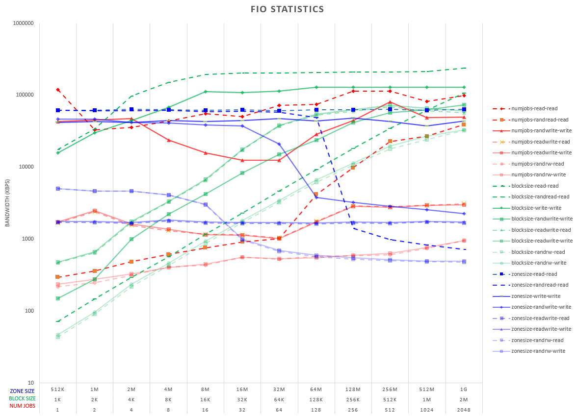 Understanding I/O with fio Statistics | by Michael Zhao | Medium