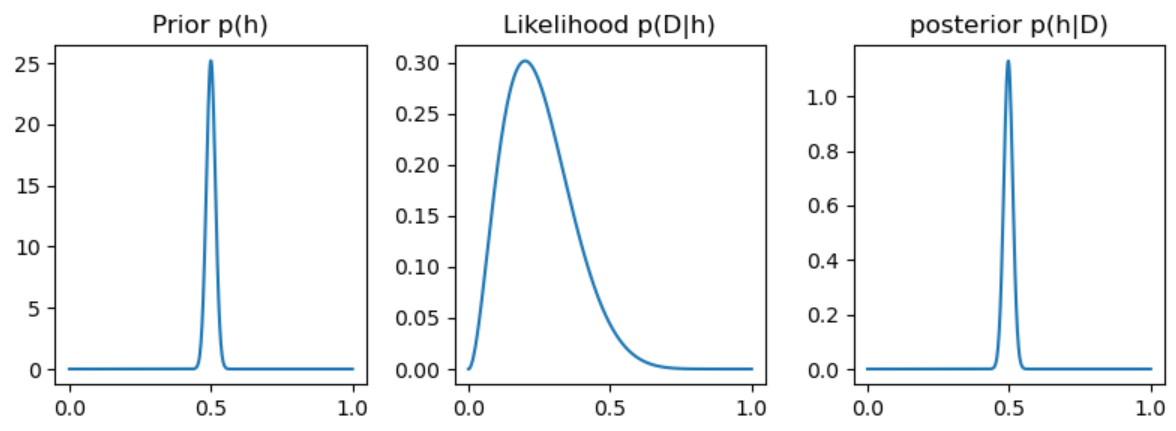 MLE vs. MAP — worked example. Maximum Likelihood Estimate (MLE) and… | by James Koh, PhD | MITB ...