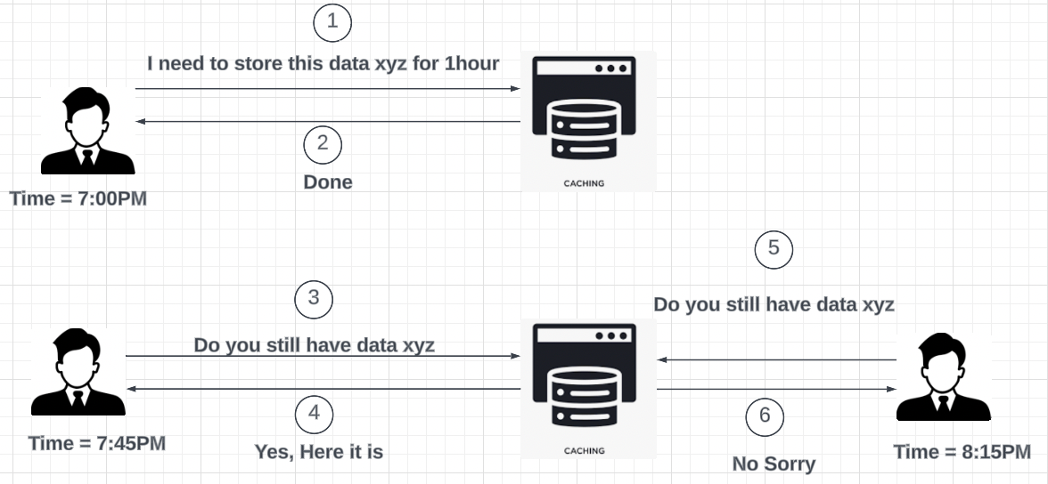 Machine Coding (LLD)- Key Value Store - Karan Jaju - Medium
