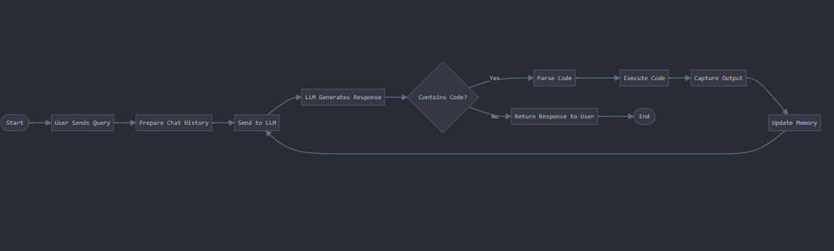 CodeAct Agent From Scratch : A Complete Guide to Code Execution Workflows | by Jalaj Agrawal ...