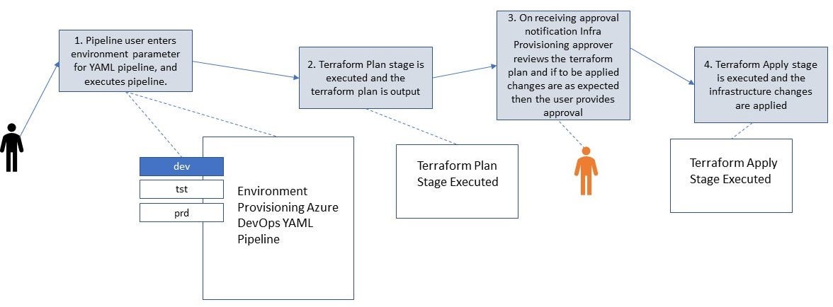 Creating a single secure Azure DevOps yaml pipeline to provision multiple environments using ...