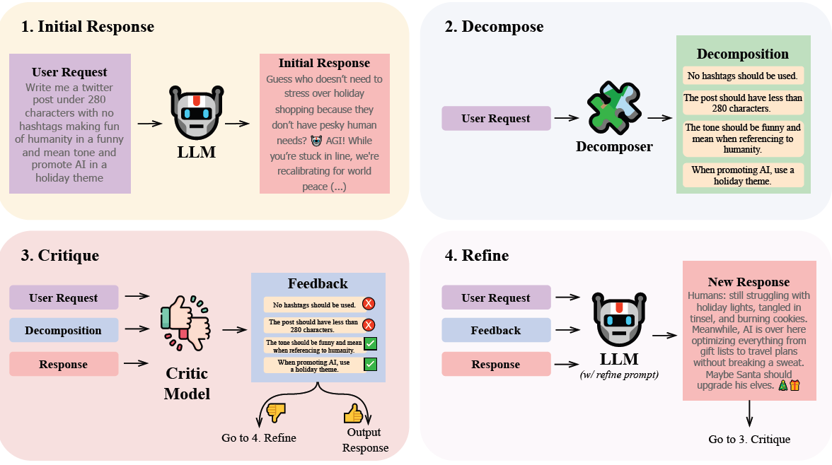 Enhancing LLM Instruction following with DECOMPOSE, CRITIQUE, AND REFINE (DECRIM) self ...