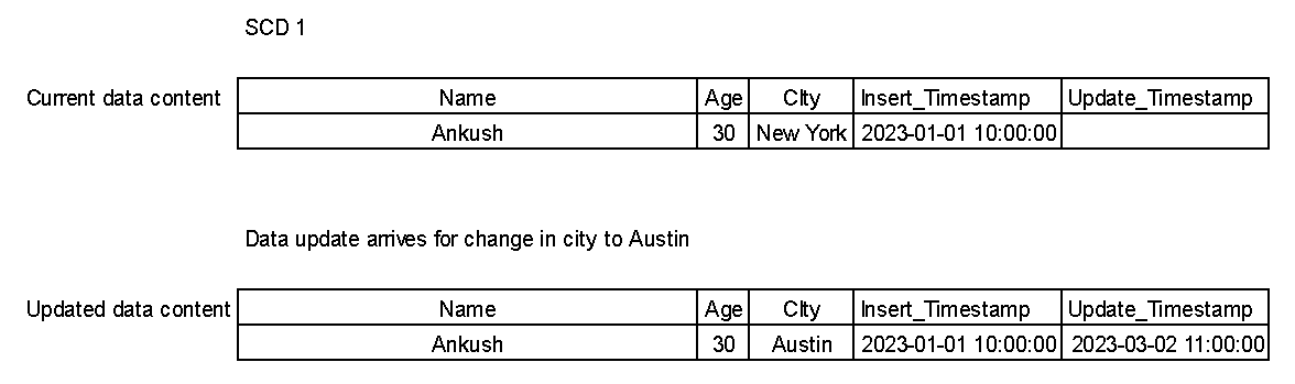 Data Transformation aka ETL. Before you start writing Data… | by Ankush ...