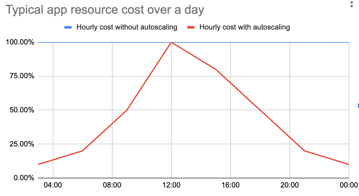 Kubernetes Autoscaling: A step-by-step guide to ensure guaranteed ...