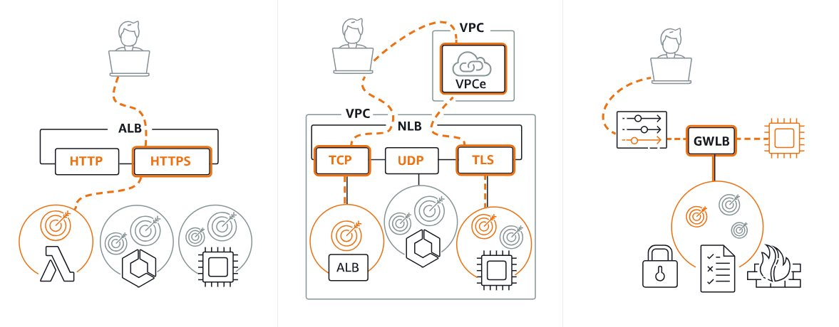 The Power of AWS Network Load Balancer (NLB) for High-Performance ...