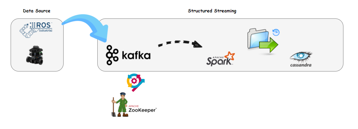 Building A Structured Streaming Data Pipeline | by ZEKERİYYA DEMİRCİ ...