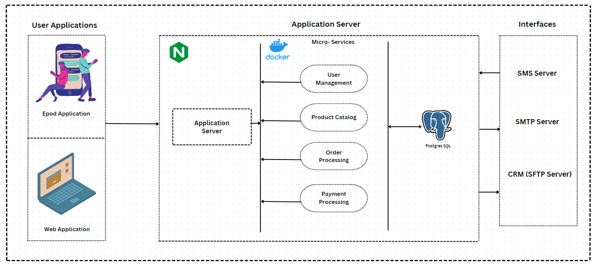 Why Good Architectural Design Matters: Microservices with Django | by Aditya Mathur | Aug, 2024 ...