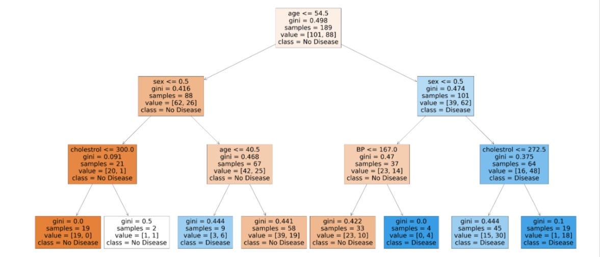 “The Art of Decision Tree Classification” | by NitinKumar Sharma | Medium