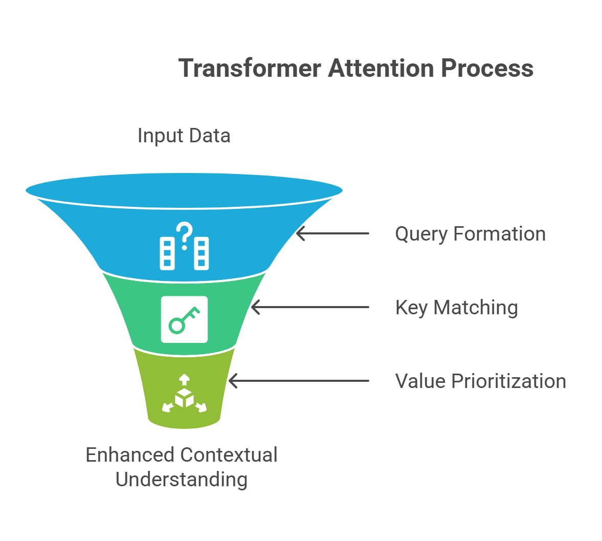 Query 🗺️ Key 🔑 Value 📦 — A Deeper-Dive Guide to Transformer Attention ...