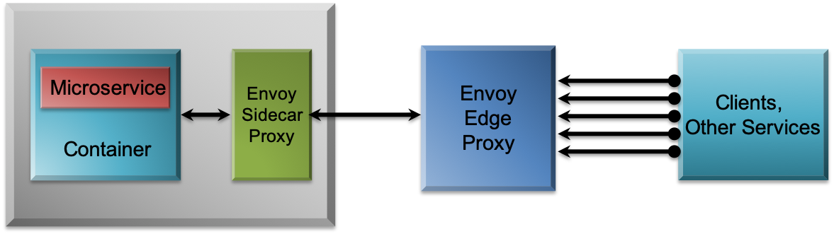 Envoy Is the Real Deal. Proxies (or load balancers) have long… | by ...
