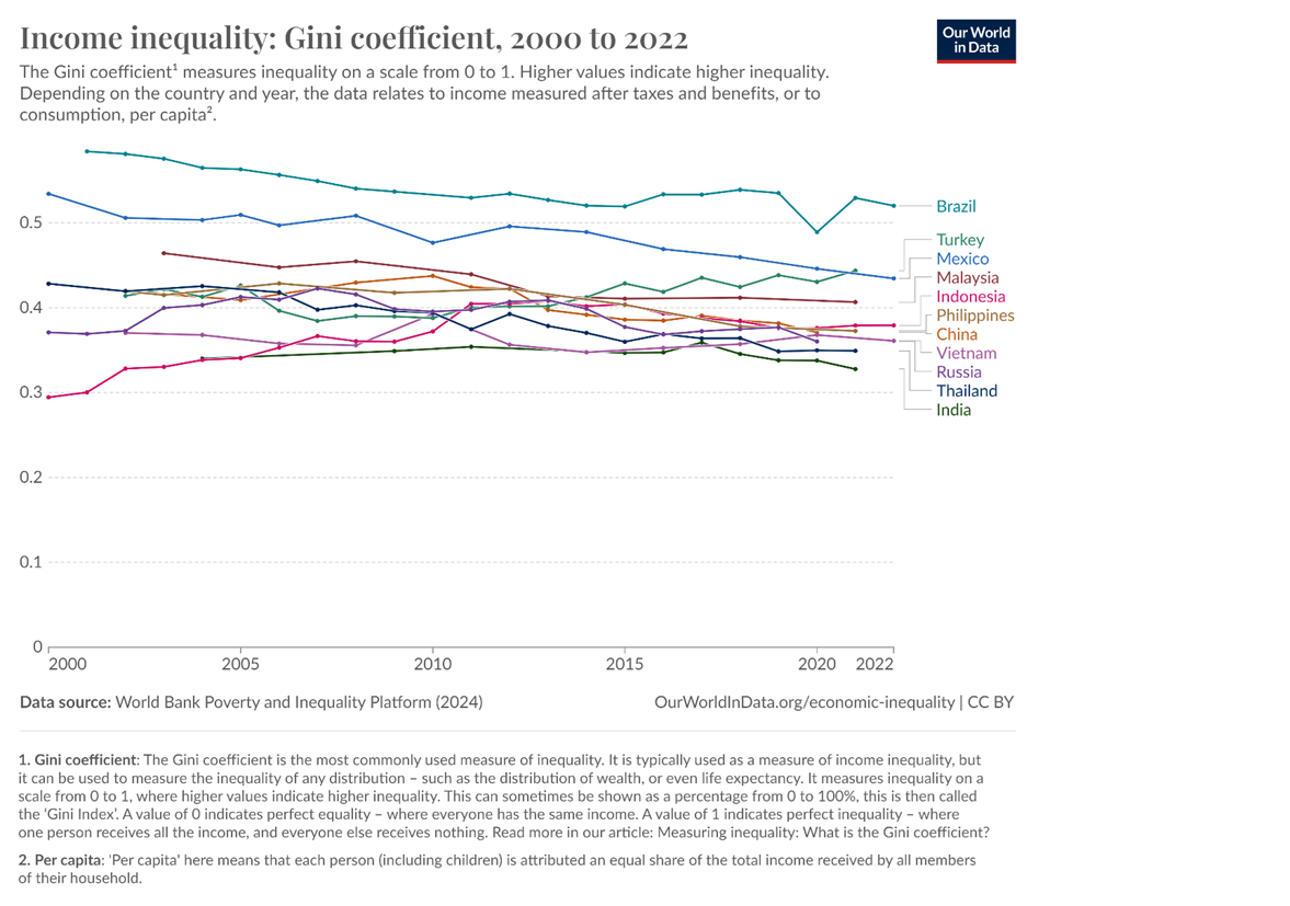 Turkey exhibits deteriorating income inequality in comparison to other ...