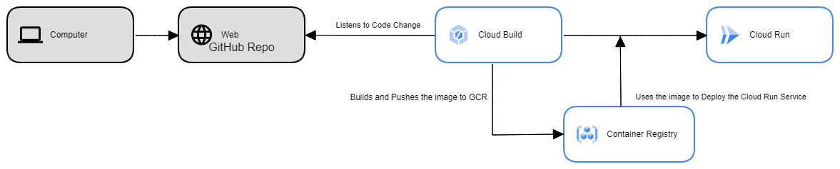 React App in Google Cloud. This article outlines hosting… | by Subro ...