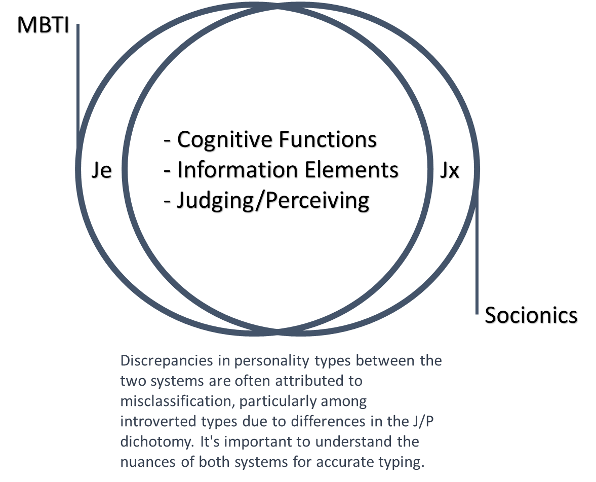 ENTP/EIE? The Correspondence of Personality Typologies in Myers-Briggs Type Indicator and ...