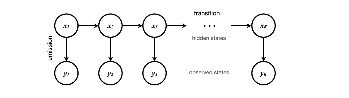 Hidden Markov Models. Viterbi Algorithm | by Ellie Arbab | Medium