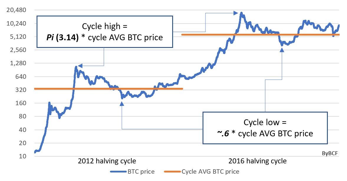 The Bitcoin Decaying Sine Wave, the Pi Cycle High, and a PlanB S2F ...